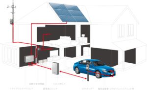 「V2H」とは何かをわかりやすく解説｜メリット・デメリットや蓄電池との違いも | 群馬の新築注文住宅はハグデザイン一級建築士事務所へ